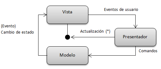 PEB: El patrón Modelo-Vista-Presentador (MVP)